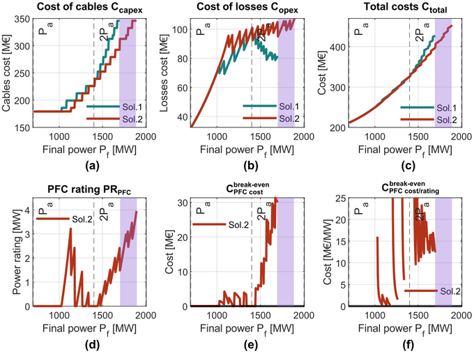 The Use Of A Power Flow Controller To Optimise Current Sharing In Parallel Hvdc Cable
