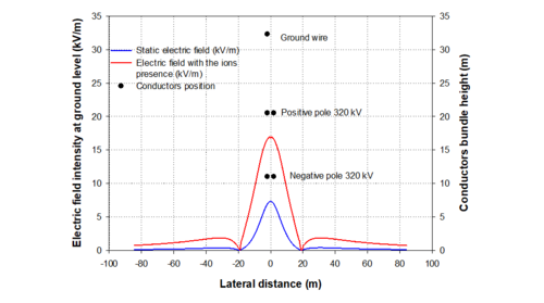 High Voltage Direct Current transmission line and human health | CSE
