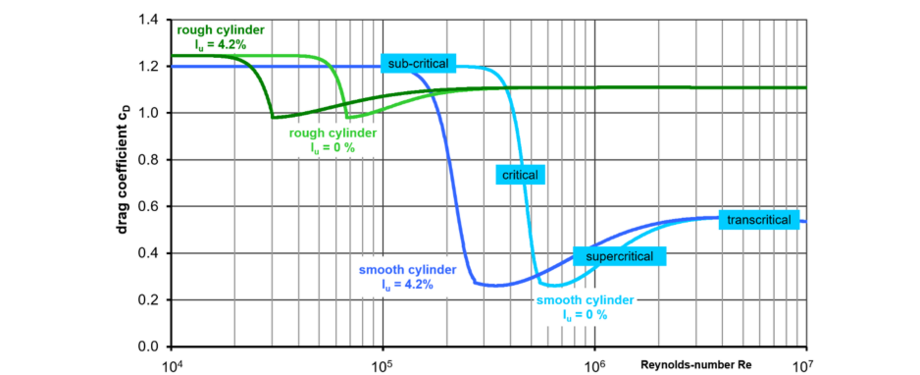 Drag coefficient modelling for OHL conductors | CSE