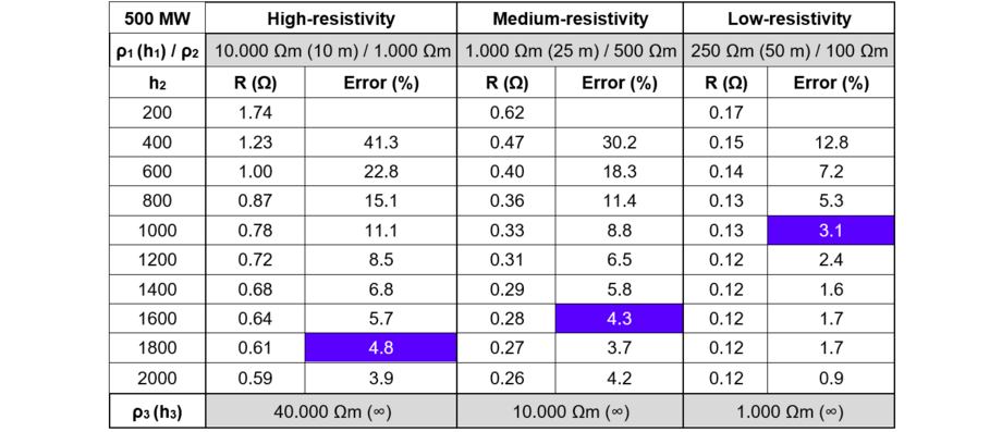 Ground modeling for the design of electrical grounding systems - The ...