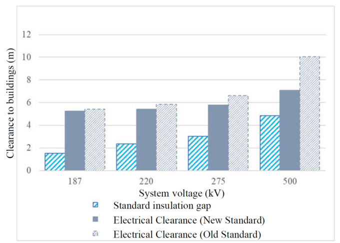 Comparison of electrical clearance between Japan and other countries | CSE