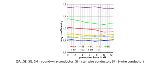 Drag coefficient modelling for OHL conductors | CSE