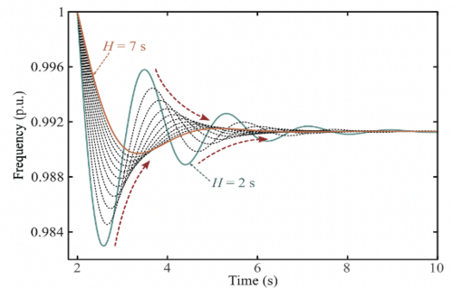 Fast Frequency Control To Reduce Intermittent Behavior Of Res Moving