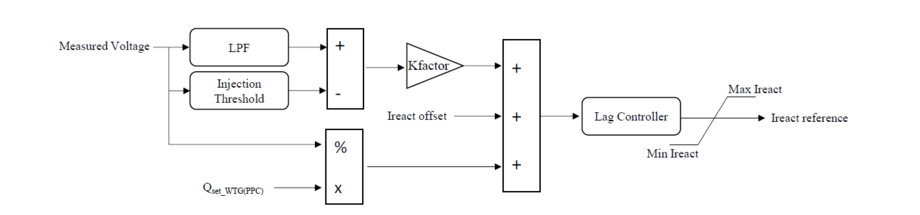Wind Power Integration in Weak Grids | CSE
