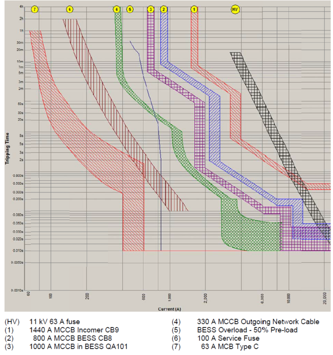 A Case Study of Protection of an LV Microgrid | CSE