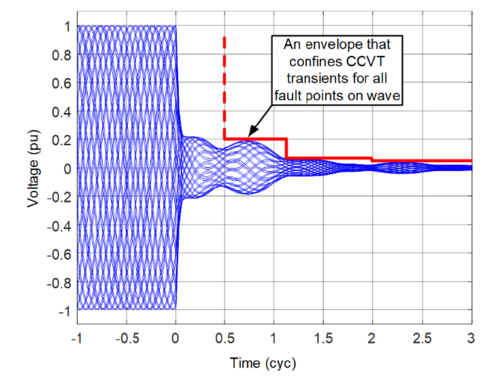 Security Criterion for Distance Zone 1 Applications in High SIR Systems ...