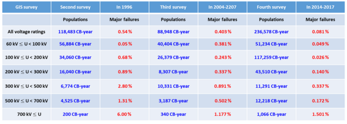 CIGRE Reliability Survey on Equipment | CSE