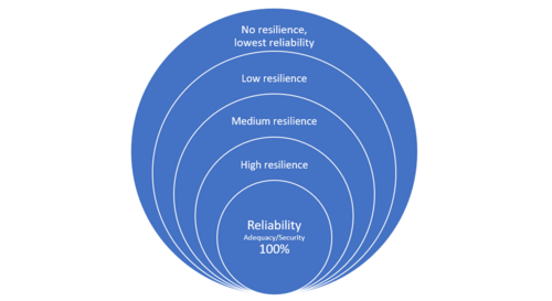 Power System Resilience: definition, features and properties | CSE