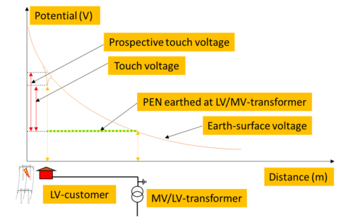Touch voltage measurements: new approach for measurements on lines in ...