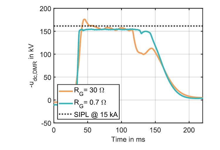 B4 - Overvoltages experienced by Metallic Return Cables in Bipolar HVDC ...