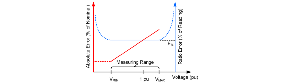 Security Criterion For Distance Zone 1 Applications In High Sir Systems With Ccvts Part 2