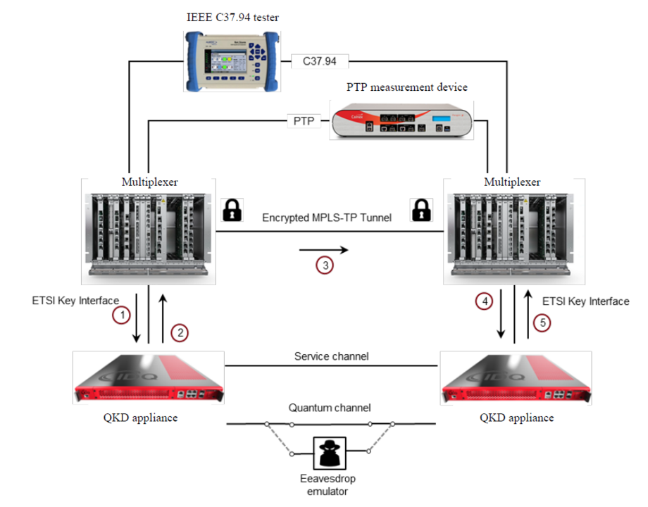 D2 - Quantum Key Distribution for MPLS-TP Traffic Encryption | CSE