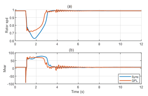 Stability of inverter-based resource (IBR) dominated systems with ...