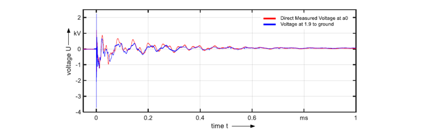 A2 Impact Of Transient Voltage Generated By Valve Commutation On Hvdc Transformer Cse