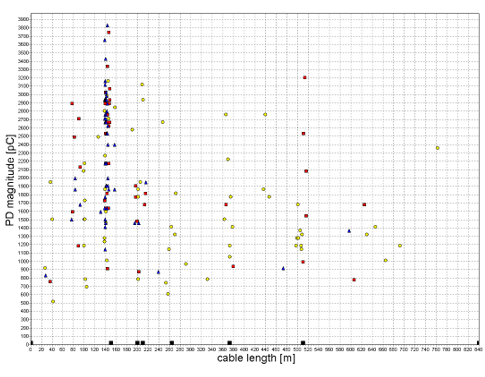 Testing and Diagnosis of Power Cables using Damped AC Voltages | CSE