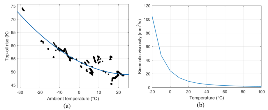 D1 - Development and implementation of transformer condition monitoring models for the ...