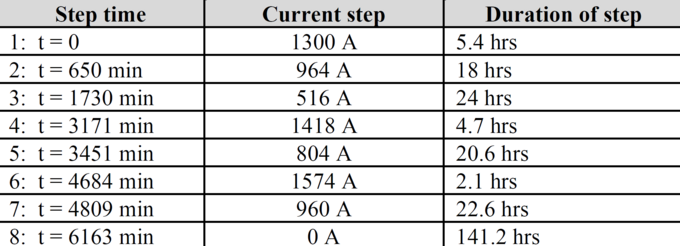 Dynamic Current Rating – Thermal Transient Response | CSE