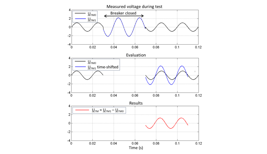Touch voltage measurements: new approach for measurements on lines in ...