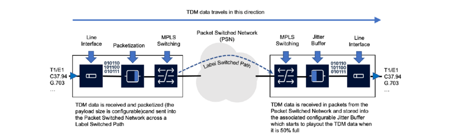 Implementing IP/MPLS network-based synchronization for line differential protection and control ...