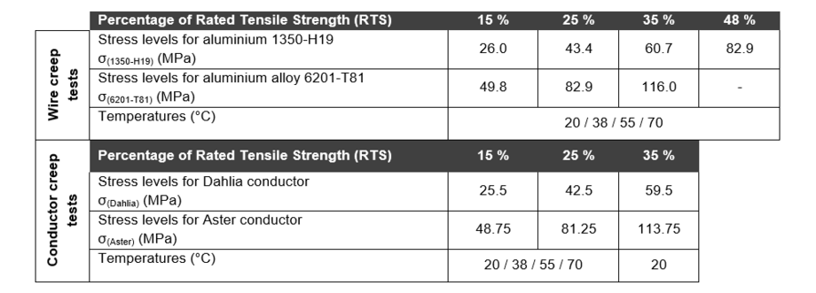 Effect of temperature on overhead aluminium and aluminium alloy ...