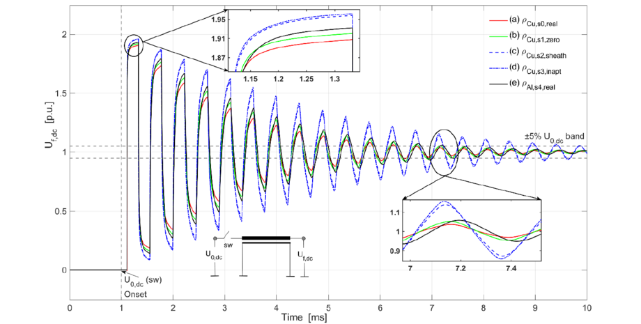 Enhanced Modelling and Parameter Determination of HVDC Cables Using Practice-Oriented ...
