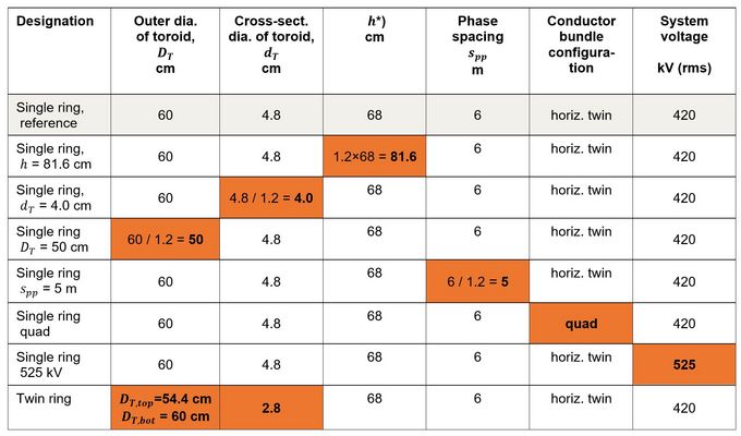 Estimation of ‘wet conductor’ audible corona noise from I-type ...
