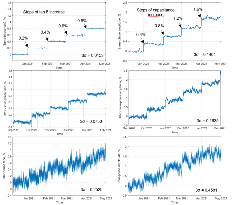 D1 - Development and implementation of transformer condition monitoring ...