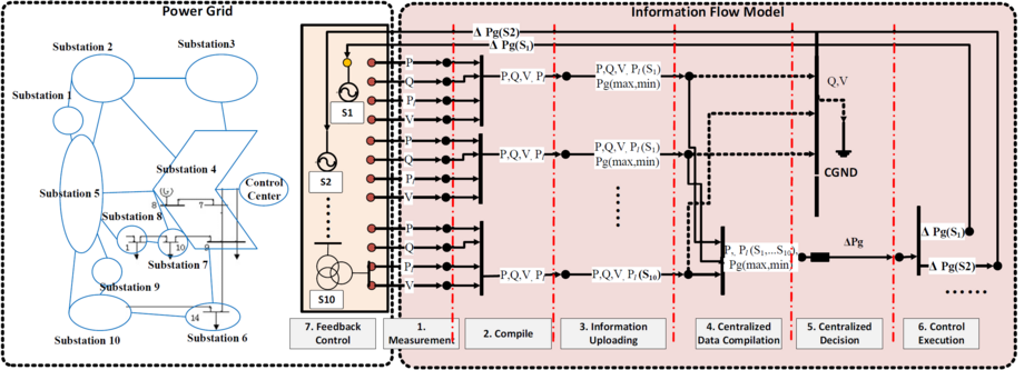 Integrated Modelling Analysis And Optimization For Cyber Physical Power Systems Considering The