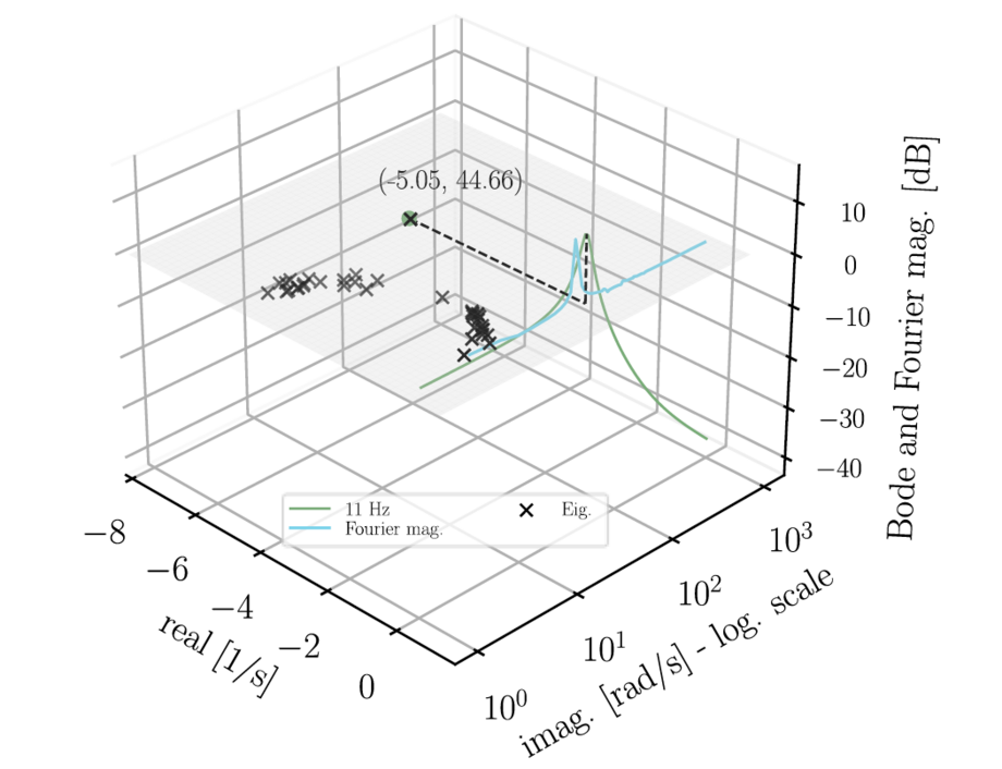 Grid-Forming and Grid-Following inverters: a dynamic performance evaluation using RMS, EMT and ...