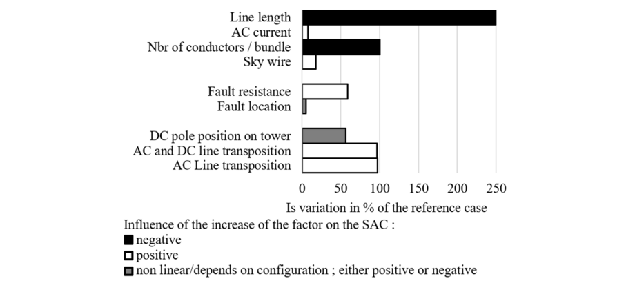 Secondary arc extinction in AC/DC overhead lines | CSE