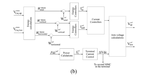Case study of dc-MMC interconnecting two HVDC lines with different grid ...