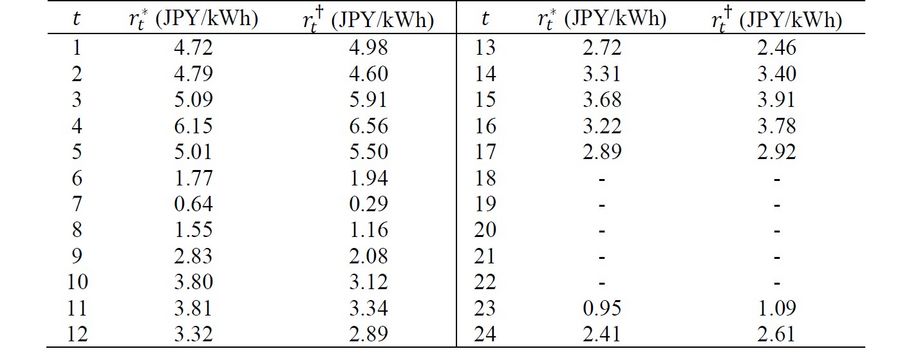 Theoretical Design of Economic Incentive in Demand Response Programs | CSE