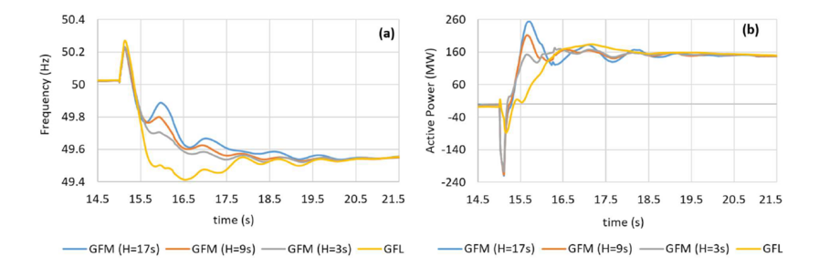 Impact Of Grid Forming Inverters On Frequency Control Of A Grid With