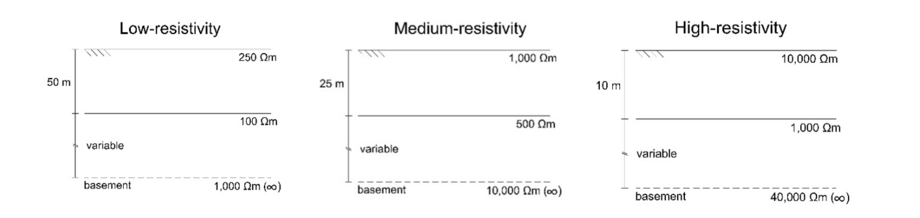Ground modeling for the design of electrical grounding systems - The ...