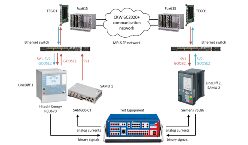 B5 - Using process bus over substation boundaries with multi-vendor ...