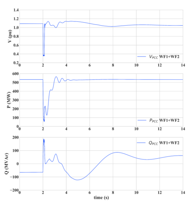 Wind Power Integration in Weak Grids | CSE
