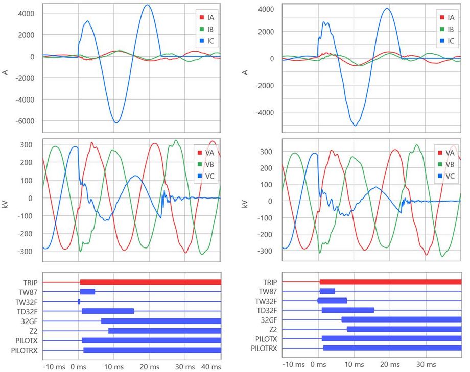 Line Protective Relays Suitable for Systems With a High Penetration of ...