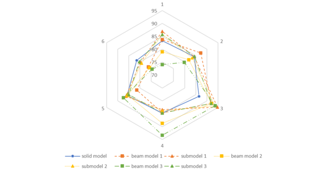 A Multi Scale Finite Element Beam To Solid Submodelling Strategy To Compute Contact Stresses In