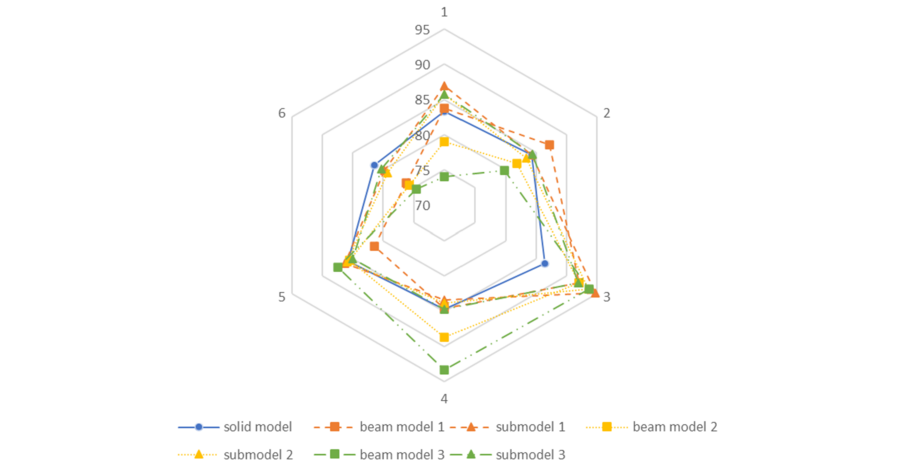 A Multi Scale Finite Element Beam To Solid Submodelling Strategy To