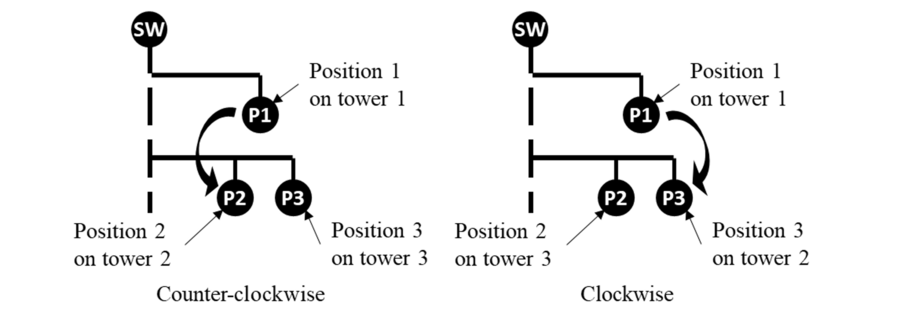 Secondary arc extinction in AC/DC overhead lines | CSE