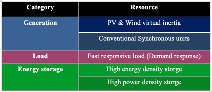 Fast frequency control to reduce intermittent behavior of RES moving ...