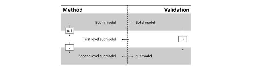 A Multi Scale Finite Element Beam To Solid Submodelling Strategy To