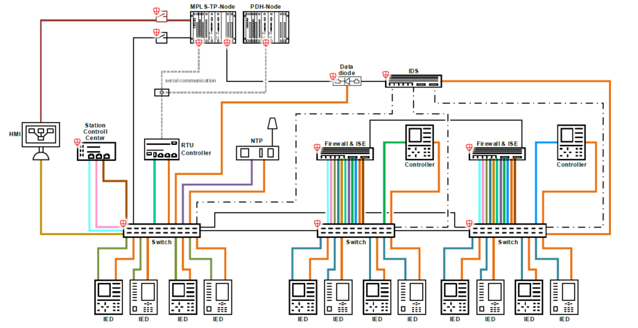 B5 - Using process bus over substation boundaries with multi-vendor ...