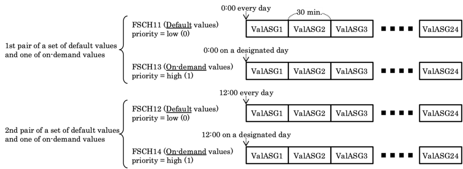 A Method for Managing Setting Values of Voltage Control in IEC 61850-based Distribution ...
