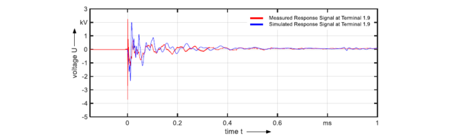 A2 Impact Of Transient Voltage Generated By Valve Commutation On Hvdc Transformer Cse