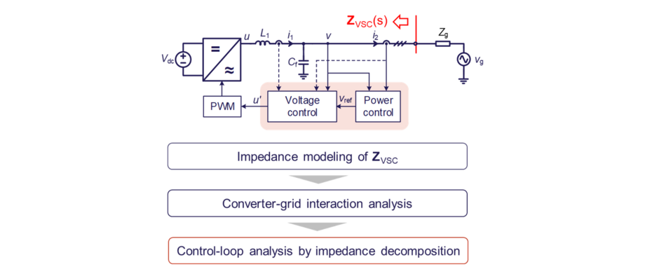 Impedance-Based Analysis for Power Electronics-Based Systems | CSE