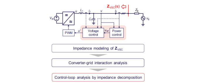 Impedance Based Analysis For Power Electronics Based Systems Cse