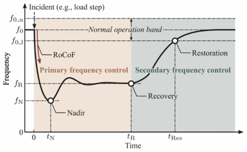 Fast frequency control to reduce intermittent behavior of RES moving ...