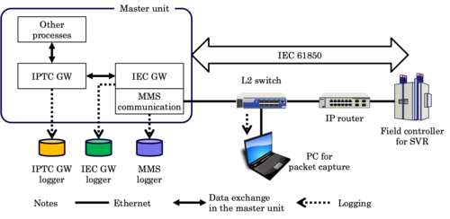 A Method for Managing Setting Values of Voltage Control in IEC 61850-based Distribution ...