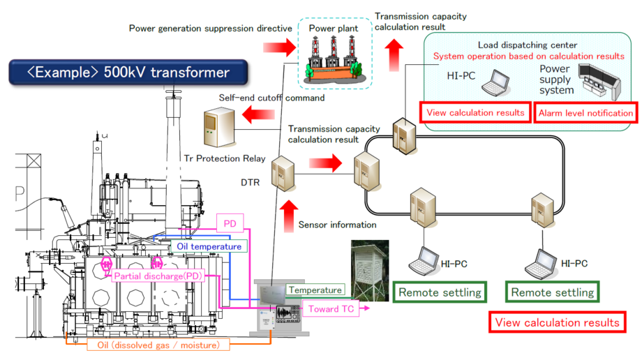 Digitalization solutions for substation planning, design, construction ...